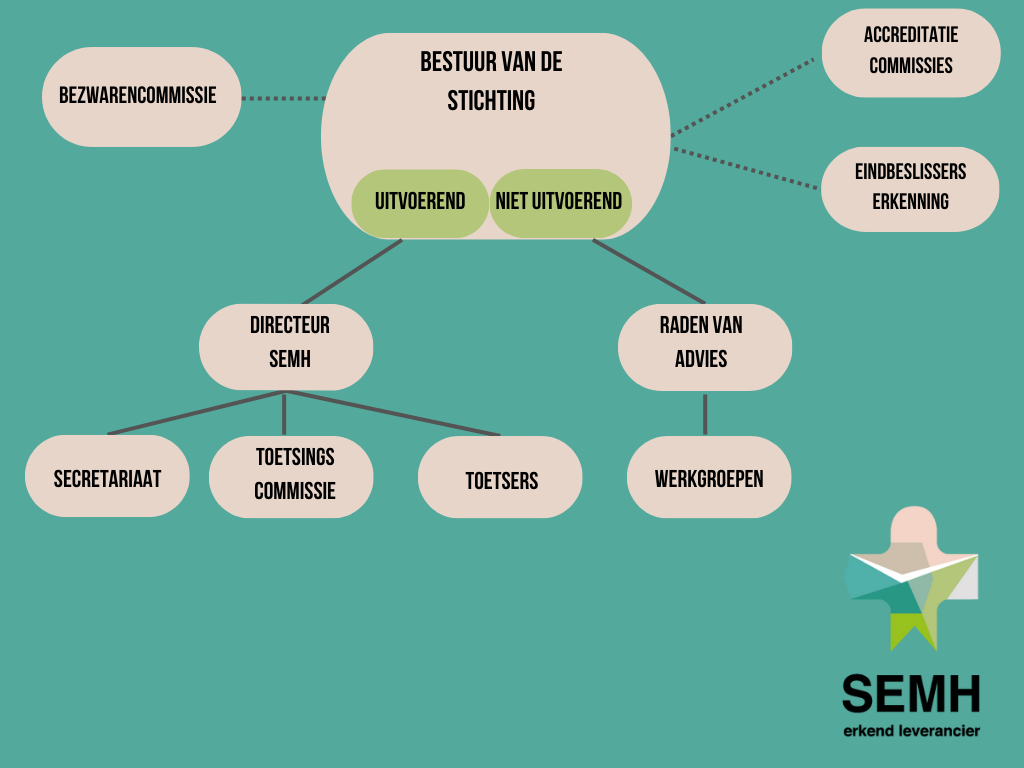 Organisatie - SEMH | Stichting Erkenning Medische Hulpmiddelenzorg